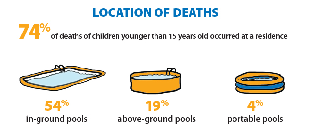 Know the Facts: Drowning Deaths and Injuries by Location | Pool Safely
