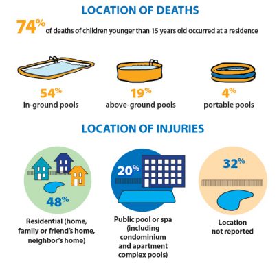 Know the Facts: Drowning Deaths and Injuries by Location | Pool Safely